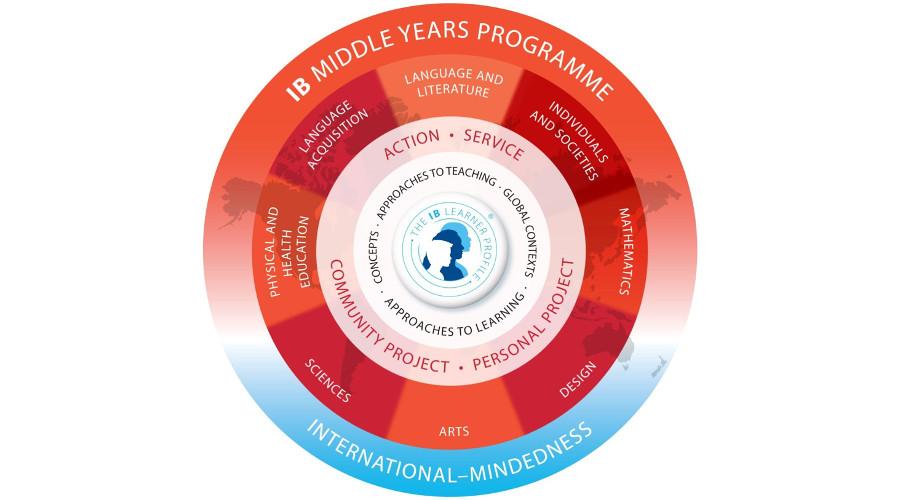 IB Middle Years Programme | International school of Turin